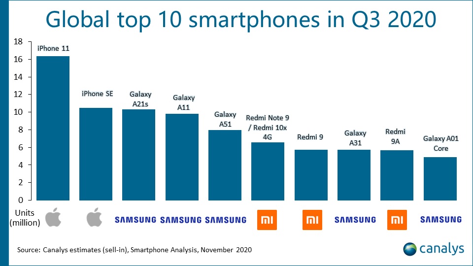Samsung Galaxy A21s Is Populairste Android-smartphone In Q3 2020 ...